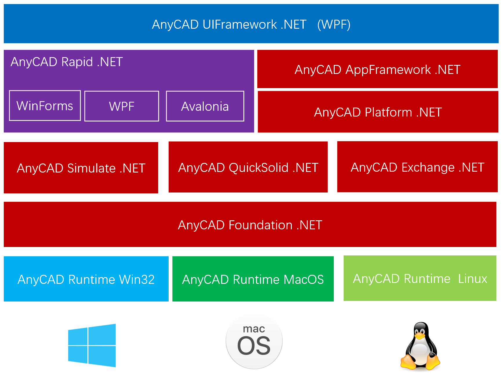 .NET系列产品 | AnyCAD图形平台
