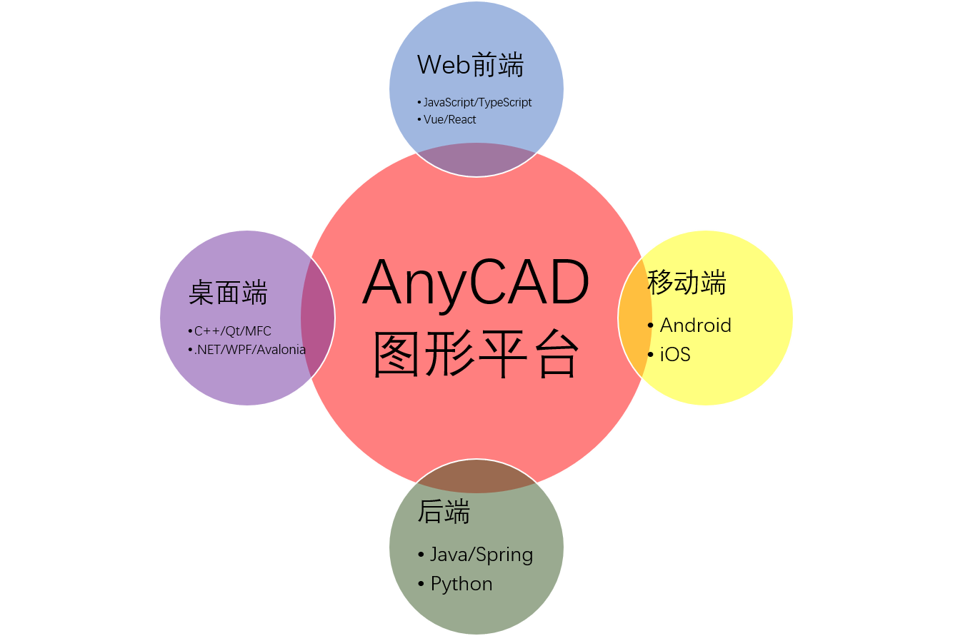 技术服务 | AnyCAD图形平台